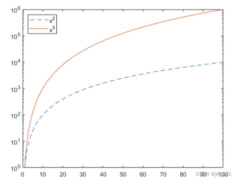 Matlab中semilogy函数使用 Csdn博客