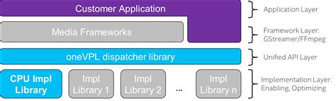 Intel® Oneapi Video Processing Library Installation Guide
