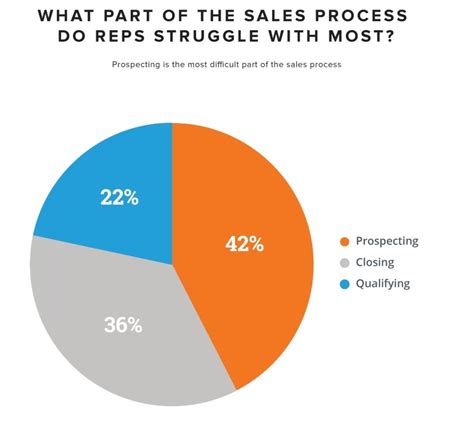 Embracing Sales Tech Revolutionizing Your Sales Process
