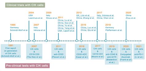 Highlights In The Development Of Cik Cell Immunotherapy In 1991 The