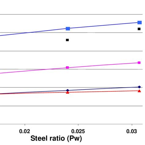 Comparison Of The Position Of Elastic Neutral Axis And Plastic Neutral