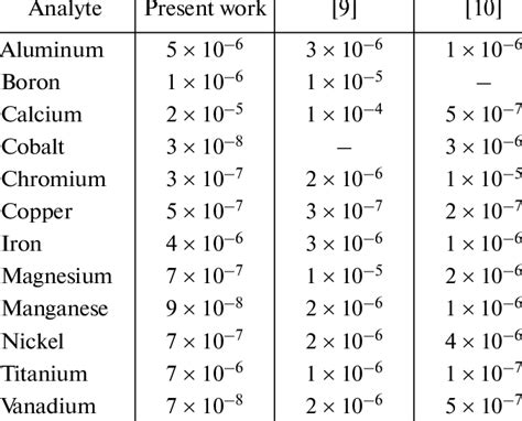 Comparison Of Detection Limits Of Analytes Obtained In The Present Work