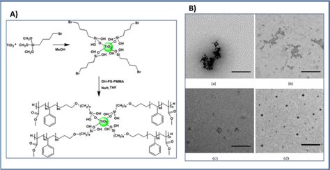 A Scheme For Synthesis Of Pmma B Ps G Tio2 Nanoparticles B Tem