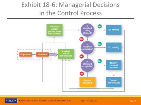 Ppt Mastering Control Steps Tools And Performance Measurement