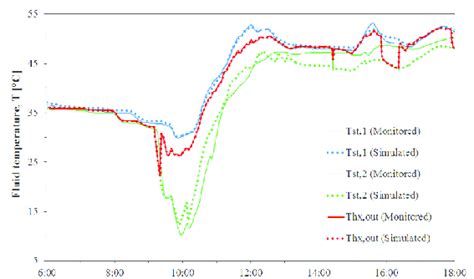 Comparison Between Monitored And Simulated Profiles Of Storage