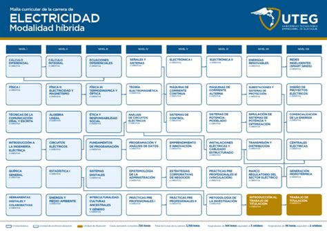 Malla Curricular Carrera Electricidad Pdf Red Eléctrica Electrónica