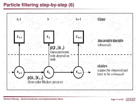 Ppt Introduction To Particle Filtering For Speech Analysis Powerpoint Presentation Id 9649323