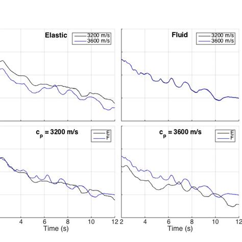 Reverberation Level Comparisons At 500 Hz For A Source 30 M Below The