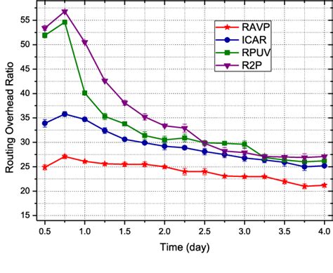 Figure 12 From Routing Algorithm Based On Vehicle Position Analysis For Internet Of Vehicles