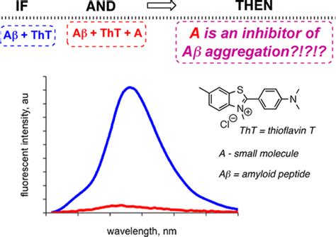 Dye Binding Assays For Evaluation Of The Effects Of Small Molecule