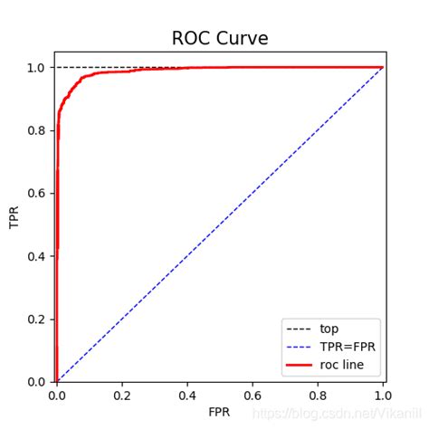 基于svm的划线框识别（2）roc曲线（二分类） svm模型如何用roc csdn博客