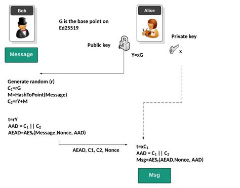 Authenticated Encryption Using The Elgamal Method And Authenticated