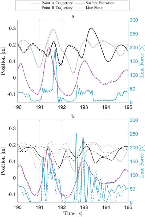 Effect Of Clear Overtopping In Irregular Waves For Sea State 5a Between