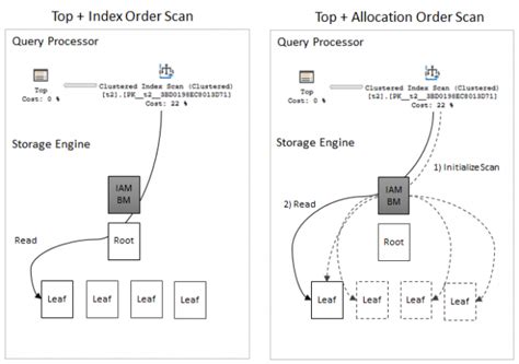 Sql Server Nolock And Top Optimization