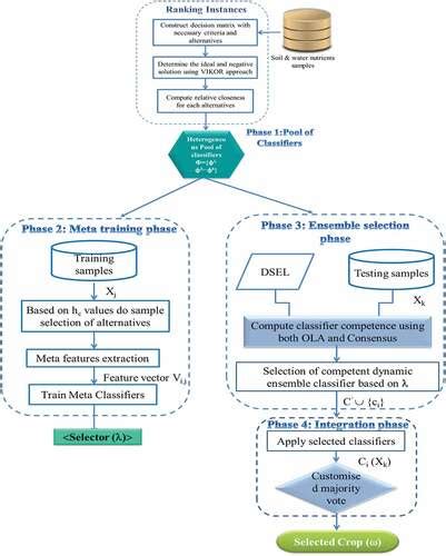 Full Article Meta Learning Based Dynamic Ensemble Model For Crop Selection
