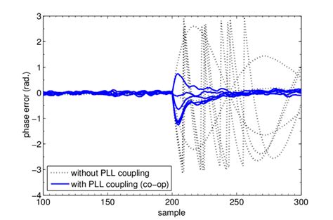 25 Phase Errors Of The Plls Without Conventional Receiver And With