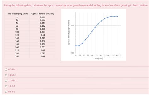 Using The Following Data Calculate The Approximate Bacterial Growth