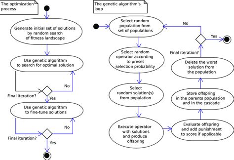 The Flow Diagram Of The Genetic Algorithms Download Scientific Diagram