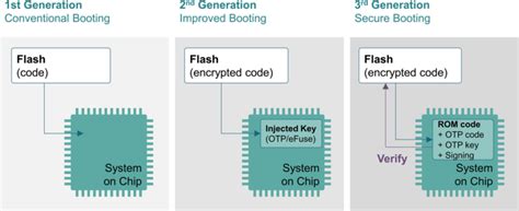 Secure Boot Pufsecurity Puf Based Security Ip Solutions Secure