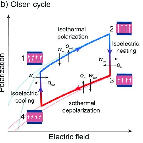A The Typical Trend Of An Ericsson Cycle B The Typical Olsen Cycle Download Scientific