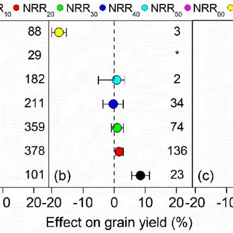 Effects Of Nitrogen Fertilizer Reduction Ratios Nrr On Crop Yield