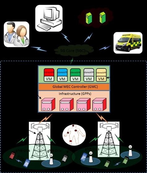 Proposed 5grem Architecture Gnb Dum 5g Macro Distributed Unit Bs