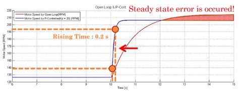 [control Theory 10] Analyzing Steady State Error In P Controller Dc Motor P Controller Steady