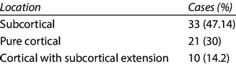 Distribution Of Stroke Cases According To Localization Download