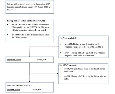 Patient Selection Flowchart Chb Chronic Hepatitis B Hcv Hepatitis C