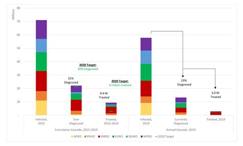 Regional Hepatitis Data