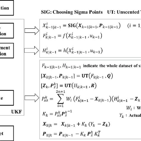 Simplified Framework Of Ukf Method Download Scientific Diagram
