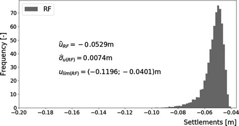 Histogram Of Foundation Settlements Urf Determined By The Mc Simulation