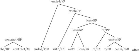 Figure 1 1 From Constituent Parsing By Classification Semantic Scholar