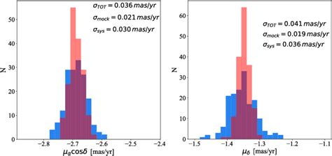 Blue Histograms Distribution Of Average Pm In The Bins Shown In Fig