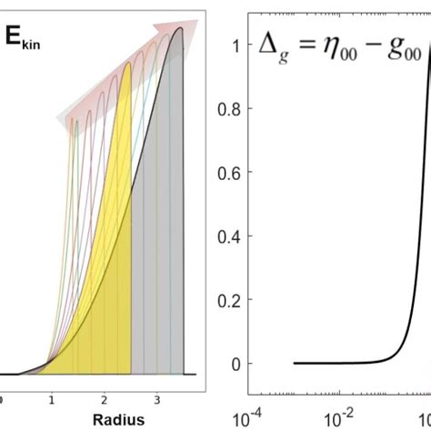 Different Snapshots Of The Radial Distributions Of The Modified Lorentz