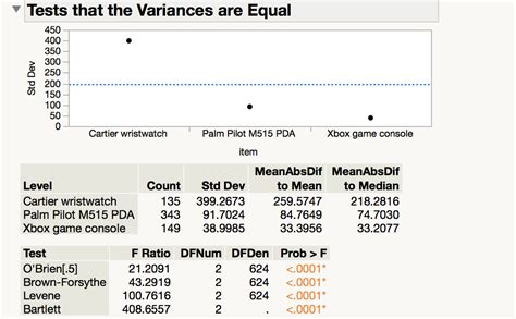 Solved Anova Assumption Test Jmp User Community