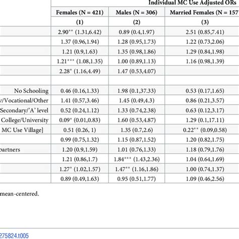 Stratified Regression Results Download Scientific Diagram