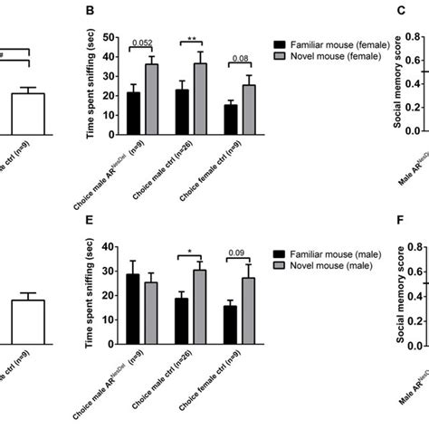 Social Investigation And Social Recognition Measured In The Social