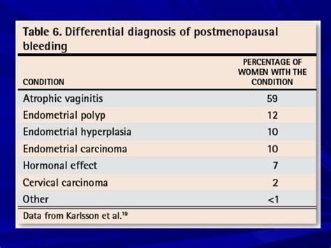 Postmenopausal Bleeding For Undergraduate
