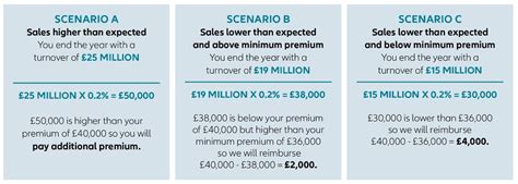 How To Fill Our Your Turnover Declaration Allianz Trade Uk And Ireland