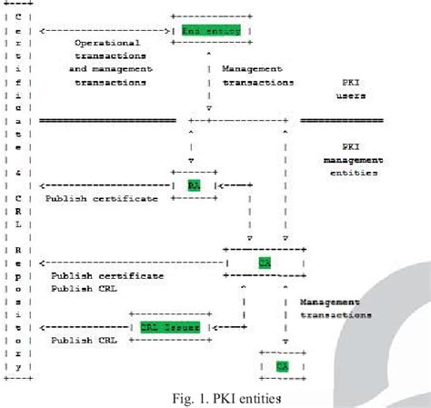 Figure 1 From Proposing A Wireless Pki Model Optimized For M Commerce Applications Semantic