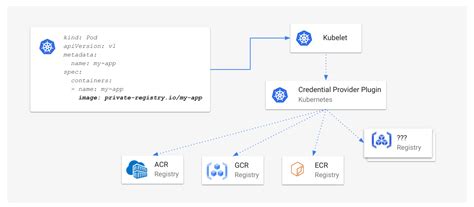Authenticating Your Gitlab Ci Runner To An Aws Ecr Registry Using
