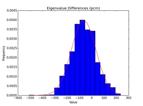 1 Eigenvalue Differences Pcm All Cases Download Scientific Diagram