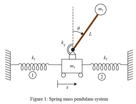 Solved Assess The Number Of Degrees Of Freedom For The System Sho