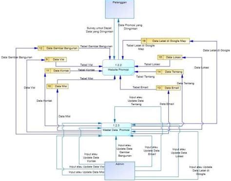 Gambar 45 Data Flow Diagram Level 1 Aplikasi Promosi Download