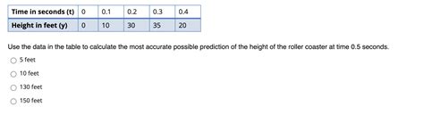 Solved Use The Data In The Table To Calculate The Most