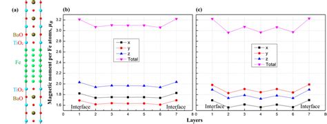 A The Unit Cell Of Febatio 3 Heterostucture Used In Calculations