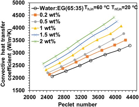 Convective Heat Transfer Coefficient Versus Peclet Number At Different