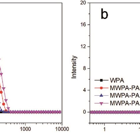 Illustration Of The Uv Curing Epd Protocol Download Scientific Diagram