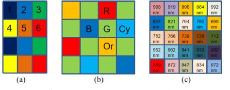 Figure 1 From A Snapshot Multi Spectral Demosaicing Method For Multi